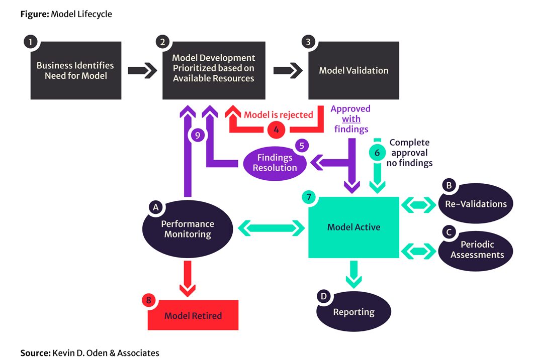 Efficient Model Lifecycle Management | RMA Journal Article
